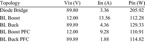 Analysis Of Input In Different Topology Download Scientific Diagram