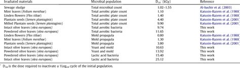 Dose D 10 Required For Decimal Reduction Of Microbial Load In Various