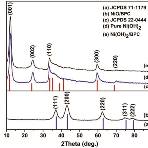 xrd patterns of the pure ni oh 2 d ni oh 2 bpc e and nio bpc b