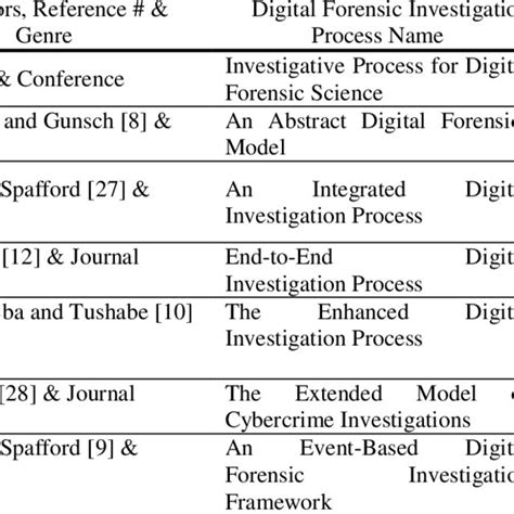 Pdf The Proactive And Reactive Digital Forensics Investigation