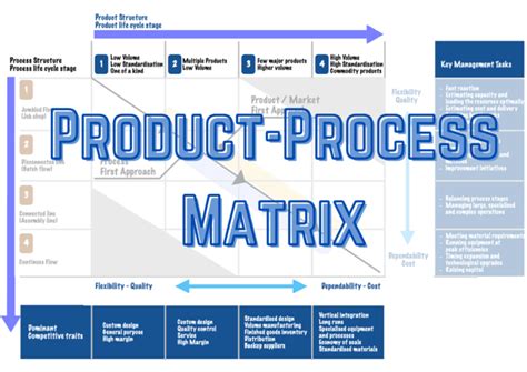 Product Process Matrix Ppm Explained Strategic Management Insight