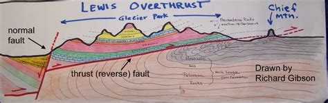History Of The Earth April 28 Fault Types