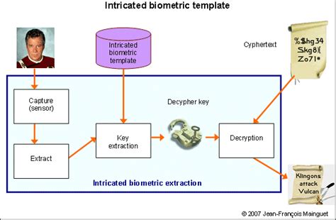 Cryptography Biometrics Mainguet Intricated Entangled Biometrics La