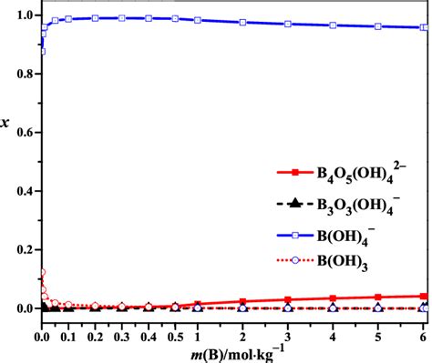 Variation In The Distribution Of Boron Species With M B In The System Download Scientific