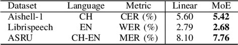 Boosting Code Switching Asr With Mixture Of Experts Enhanced Speech