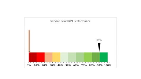 Service Level KPI Performance Upwork