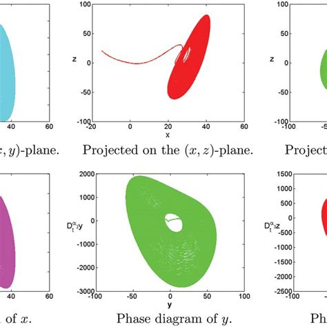 Pdf Numerical Simulation Of The Fractional Order Lorenz Chaotic Systems With Caputo Fractional