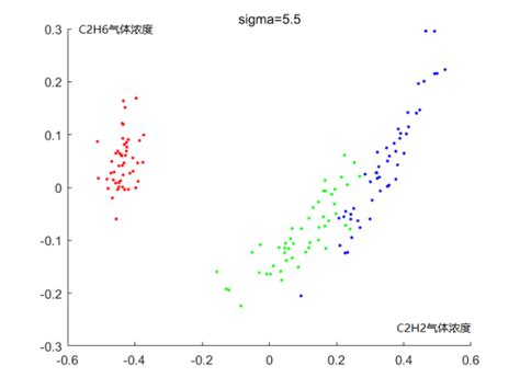 A Two Dimensional Distribution Of The Obtained DAG Data After Using The Download Scientific