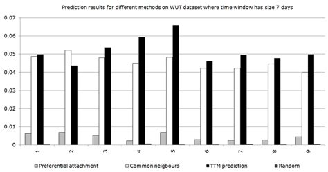 comparison of different link prediction methods download scientific