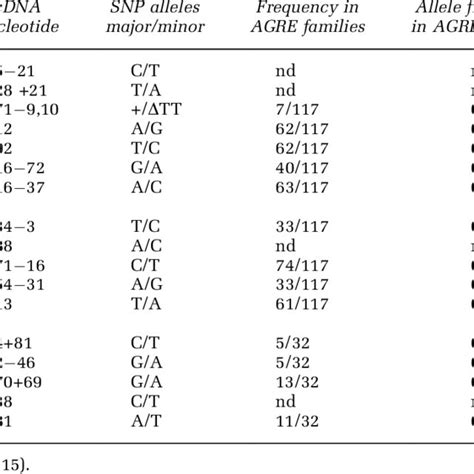 polymorphic noncoding snps in scn1a scn2a and scn3a allele