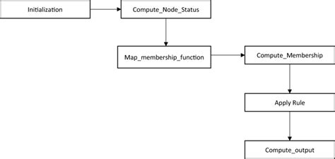 flow diagram of fuzzy decision algorithm download scientific diagram