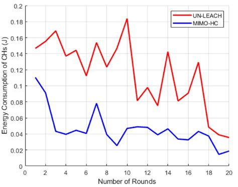 Energy Efficient Hybrid Routing Protocol For Iot Communication Systems In 5g And Beyond Pmc