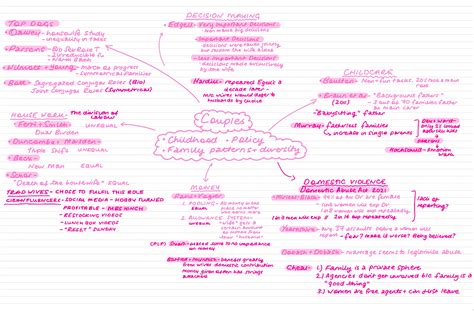 Families And Households Mind Maps