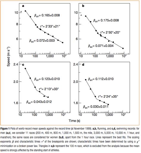 World Record Running Times Vs Distance R Bloggers