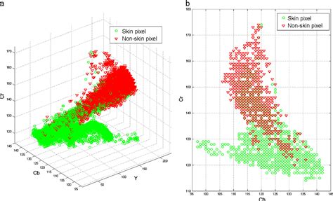 Figure 1 From Face Detection Based On Skin Color Likelihood Semantic