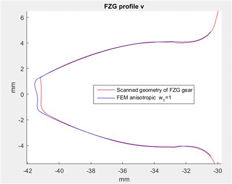 deformation of experimental to the anisotropic model download