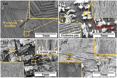 Surface Morphology Of The Composite After Ablation A Unmodified C Ph