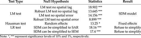 Correlation Test Results Of Static Panel Data Model Download Scientific Diagram