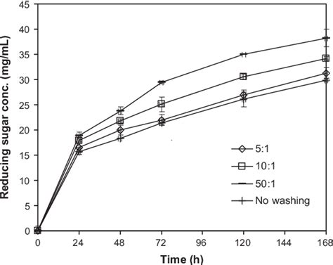 Table 1 From Integrating Sugar Beet Pulp Storage Hydrolysis And Fermentation For Fuel Ethanol