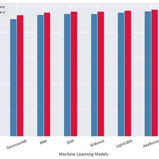 AUC OF EIGHT MACHINE LEARNING ALGORITHM Download Scientific Diagram