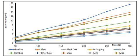 The Plot Of Extension Produced Against Load For Cantilever Length Of Download Scientific