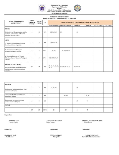 Remembering Understanding Applying Analyzing Evaluating Creating Pdf