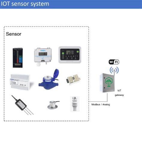 Iot Sensor Indoor And Out Door Civicagrotech