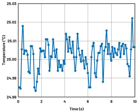 Designing A Calibration Free RTD Temperature Measurement System