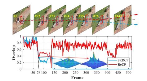 Recf Exploiting Response Reasoning For Correlation Filters In Real