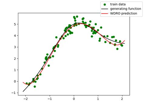 Polynomial Regression Skwdro Documentation