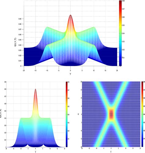 Figure Of The Numerical Solution F X Y 0 To Eq 26 With