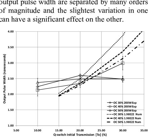 Output Pulse Width Data For End Pumped Laser Plotted With Numerical Data Download Scientific