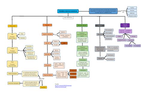Mapa Variables Mapa Conceptual Variables Macroeconómicas Fuente
