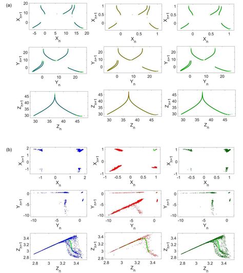 Coupled Lorenz And Hindmarsh Rose Return Maps A Lorenz Return Maps