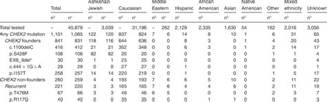 Chek2 Mutation Spectrum Download Table