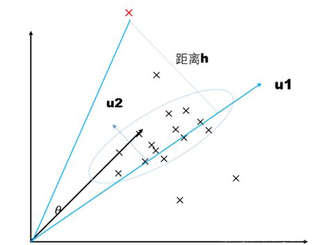 pca（主成分分析）数据降维技术代码详解 pca代码 csdn博客