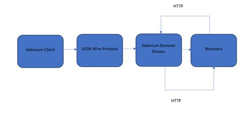 Selenium Tutorial Everything You Should Know GroTechMinds