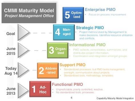 Pmo Capabilities Fcs Project Delivery Capabilities Presentation 2