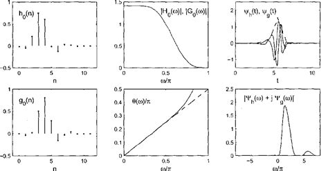 Figure 2 From The Design Of Hilbert Transform Pairs Of Wavelet Bases Via The Flat Delay Filter