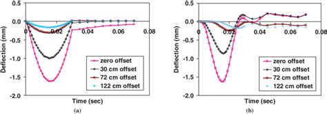 Deflection History Using A Quasi Static Analysis And B Dynamic Download Scientific Diagram