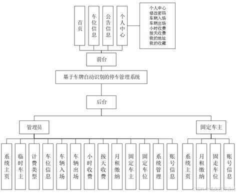 计算机毕业设计springboot基于车牌自动识别的停车管理系统 基于车牌识别技术的智能停车管理系统设计与实现 利用车牌识别构建的高效停车场管理解决方案计算机视觉智能停车数据统计与报名生成表