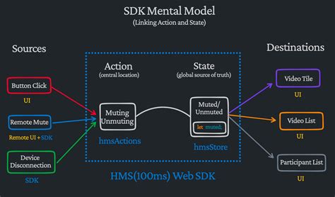 SDK Mental Model Ms