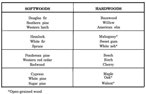 Classification Of Lumber