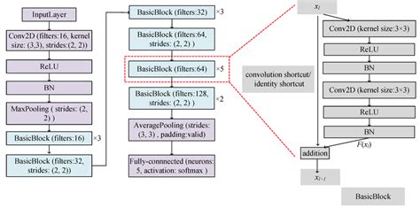 The Details Of The Proposed Fe Cnn Classifier The Overall Cnn