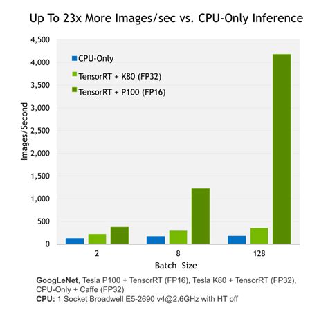 Deploying Deep Neural Networks With Nvidia Tensorrt Nvidia Technical Blog