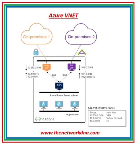 Introduction To Azure Virtual Network Vnet The Network Dna