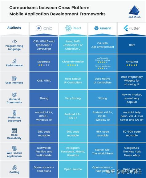 Flutter Vs React Native（2023） 知乎
