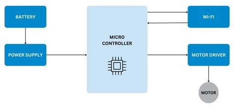 IOT Based Direction Control Of Stepper Motor M Tech B Tech Engineering Projects Thesis