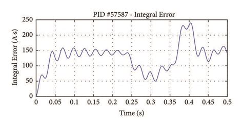 PID Integral Error Shot 57587 Download Scientific Diagram