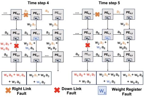 논문 리뷰 Algorithmic Strategies For Sustainable Reuse Of Neural Network Accelerators With